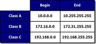 Cisco Network Engineer: IPv4: Binary to Decimal Conversion